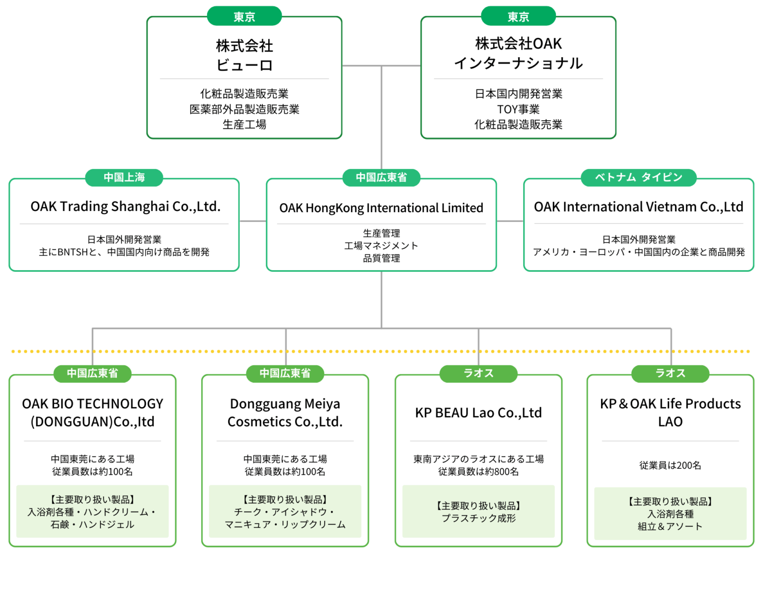 本社情報 | 株式会社OAKインターナショナル